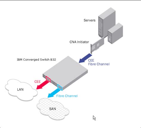 IBM Converged Switch B32 IBM Converged Switch B32 Book