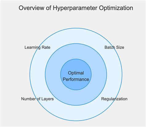 A Guide To Hyperparameter Tuning Enhancing Machine Learning Models