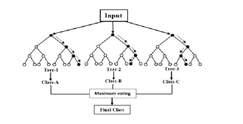Random Forest Diagram K Nearest Neighbour Algorithm Is Called K Nn In Download Scientific