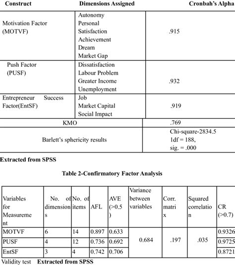 Showing Cronbach S Alpha Value Download Scientific Diagram