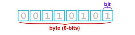 Qual A Diferença Entre Bit E Byte