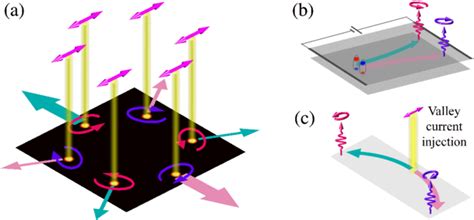 A Injection Of Pure Valley Current Of Excitons By Linearly Polarized
