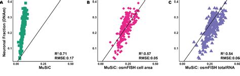 Figure 2 From Strategies For Cellular Deconvolution In Human Brain Rna Sequencing Data [version