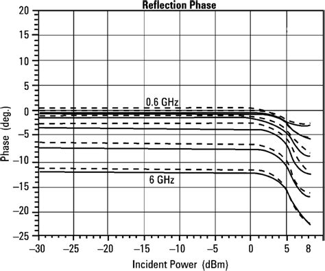 Simulation Based Phd Model Solid Lines Compared To Underlying