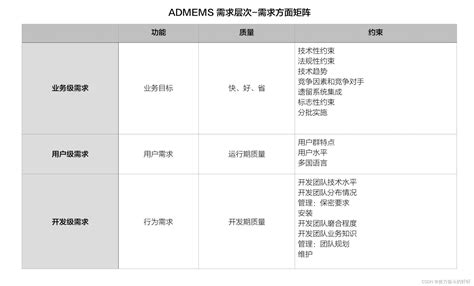 成为架构师课程系列一线架构师 个经典困惑及其解法 CSDN博客