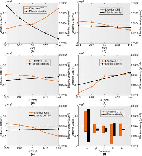 parametric analysis of the effects of geometric parameters on the