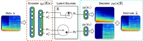 Figure 1 From Unsupervised Blind Source Separation With Variational Auto Encoders Semantic Scholar