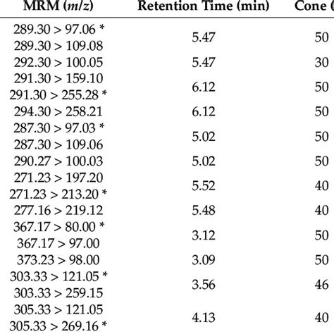 The Optimized MS MS Parameters And Retention Time Of Seven Androgens Download Scientific Diagram