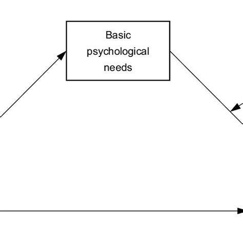 The Conceptual Moderated Mediation Model Download Scientific Diagram