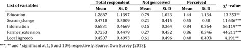 Summary Statistics Of Dummy And Categorical Variables Used In Selection Download Table