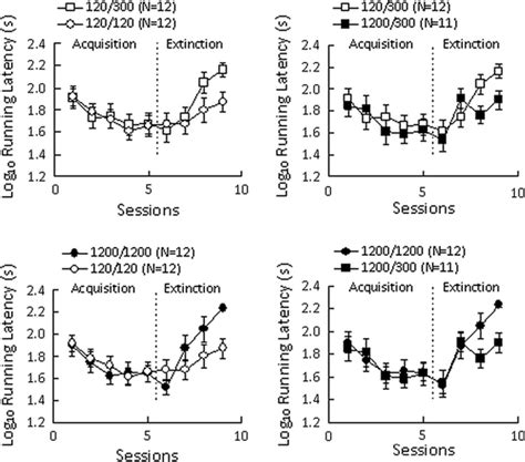Running Latency Log S During Acquisition Or Extinction For Each Of Download Scientific