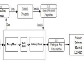 Context Diagram 3 2 Data Flow Diagram The Data Flow Diagram Is A More Download Scientific