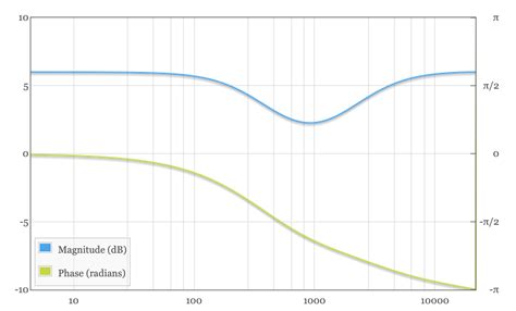 Audio Tone Control Iir Filter Coefficients Signal Processing