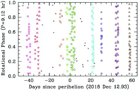 Rotational Phase Coverage Of Our Cn Images As A Function Of Time From Download Scientific