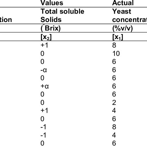 Experimental Design Showing The Samples Coded And Actual Values Of The Download Scientific
