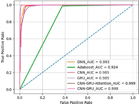 Figure 9 From A Method Of Ddos Attack Detection And Mitigation For The Comprehensive Coordinated