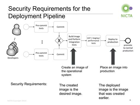 Securing Deployment Pipeline PPT
