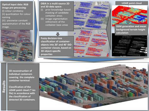 Adopted Workflow 1 Rgb Image Preprocessing Upper Left And Lidar