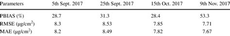 statistical error metrics between empirical model based and
