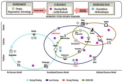 Design Science In IS Research Merged With Design Thinking Lean Download Scientific Diagram