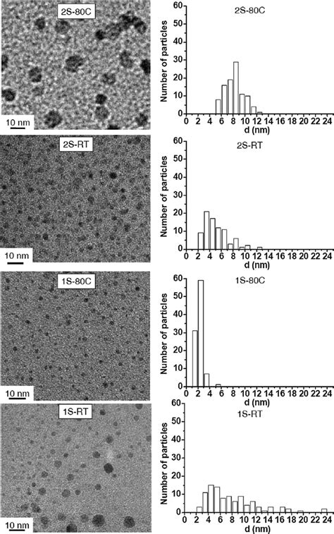 Tem And Particle Size Distribution Psd Of One Step 1s And Two Step Download Scientific