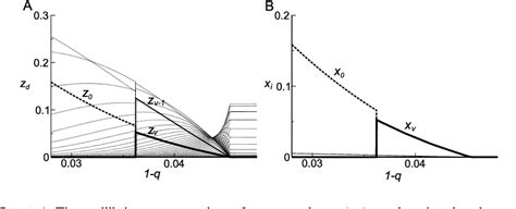 Figure 1 From Evolutionary Dynamics Of Rna Like Replicator Systems A