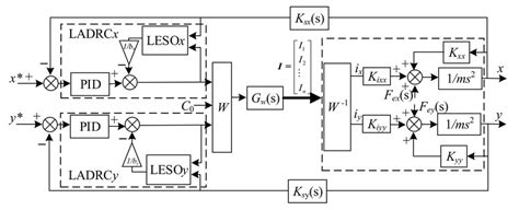 control block diagram of the entire system with ladrc download
