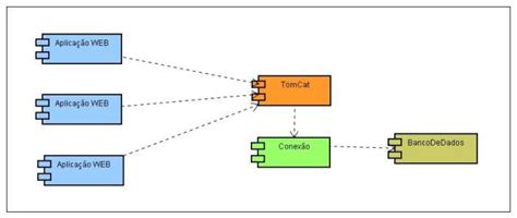 jstl implementando um pool de conexões devmedia