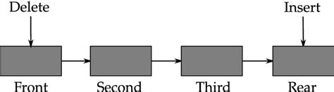 Representation Of A Queue Structure From Knuth 1997 P 241