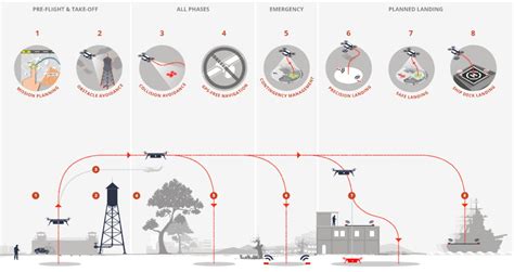 Usaf Takes Another Step Towards Autonomous Aerial Transportation Autoevolution
