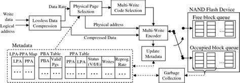 figure 4 from write amplification reduction in nand flash through multi