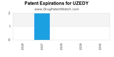 When Do The Uzedy Patents Expire And When Will Uzedy Go Generic