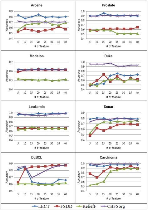 Comparison Of Classification Accuracy Using Svm With Linear