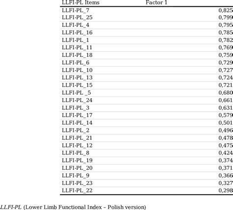 Factor Loadings Of All Items For One Factor Solution Download