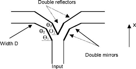 Figure 7 From Design Considerations Of Power Splitters Based Optical T Waveguide Junctions