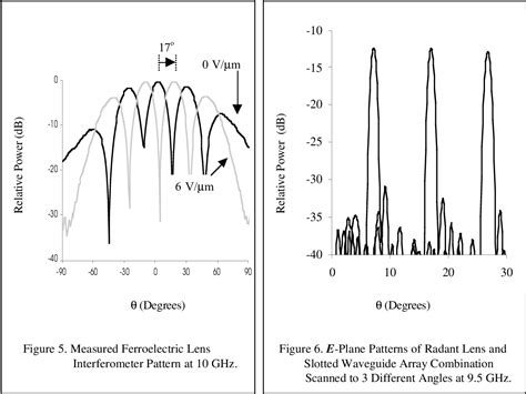 Figure From LOW COST PHASED ARRAYS USING BULK PHASE SHIFTING Semantic Scholar