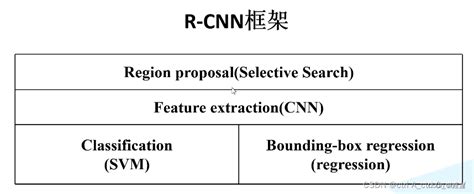 Fast Rcnn学习笔记 Csdn博客