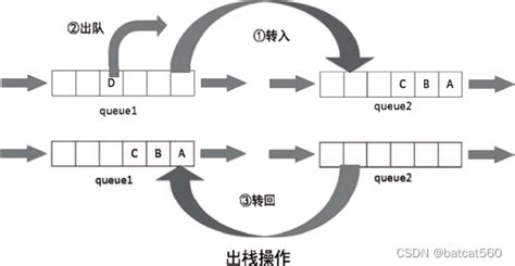 数据结构第二章基本线性结构练习题（简答）答案——《数据结构与算法》第四版，罗文劼、史青宣、苗秀芬版本实用数据结构基础第四版答案 Csdn博客