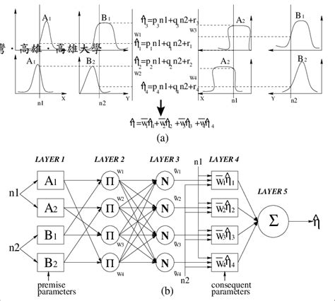 Afuzzy Inference System Ban Equivalent Anfis Architecture Download Scientific Diagram