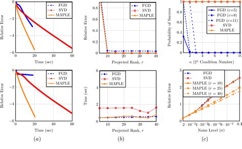 Fast Low Rank Matrix Estimation Without The Condition Number