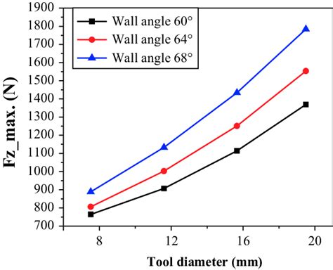 5 Influence Of Wall Angle And Tool Diameter On Maximal Axial Forces