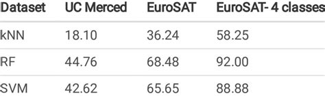 classication accuracy of ml models on benchmark datasets