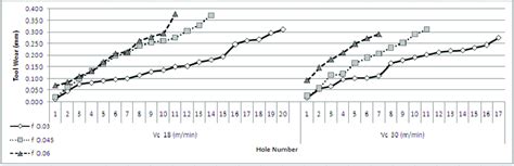Average Flank Wear Progress At Different Cutting Speed And Feed Rate