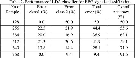 Table 2 From Motor Imagery Eeg Signals Classificationusing Svm Mlp And