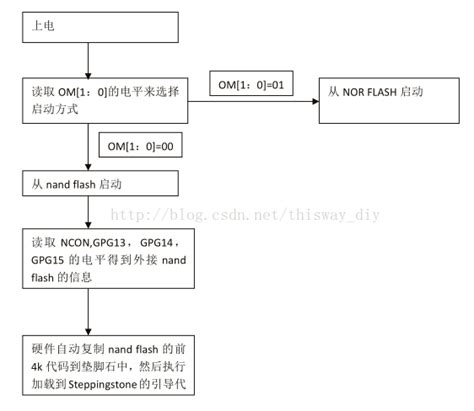 s3c2440启动过程分析 jz2440 s3c2440怎么开机 csdn博客