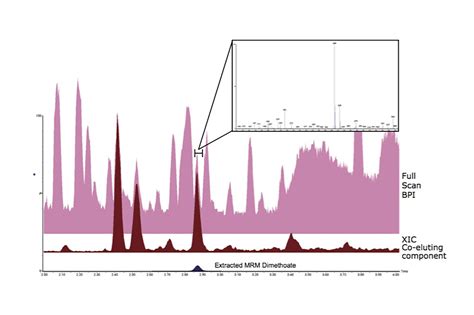 Monitoring Matrix Complexity During Ultra Trace Level Multi Residue