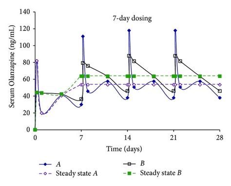 Average Steady State Concentration For Formulations A And B Download