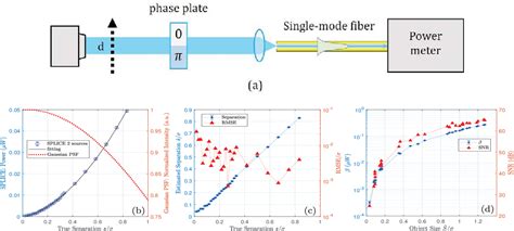 Figure 1 From Quantum Inspired Superresolution For Multiple Incoherent Optical Point Sources