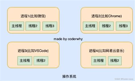 javascript高级（十八） 进程和线程，宏任务和微任务 csdn博客