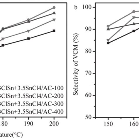 A Catalytic Activity Vs Reaction Temperature And B Selectivity To